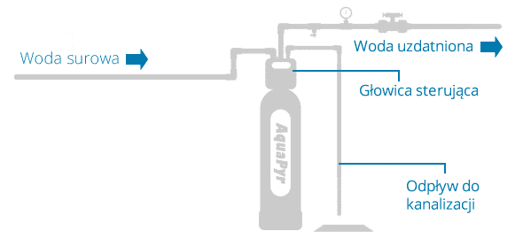 Urządzenie do uzdatniania wody AquaPyr | EuroClean.pl
